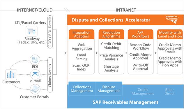 Debt Recovery Software - SAP Collections | HighRadius