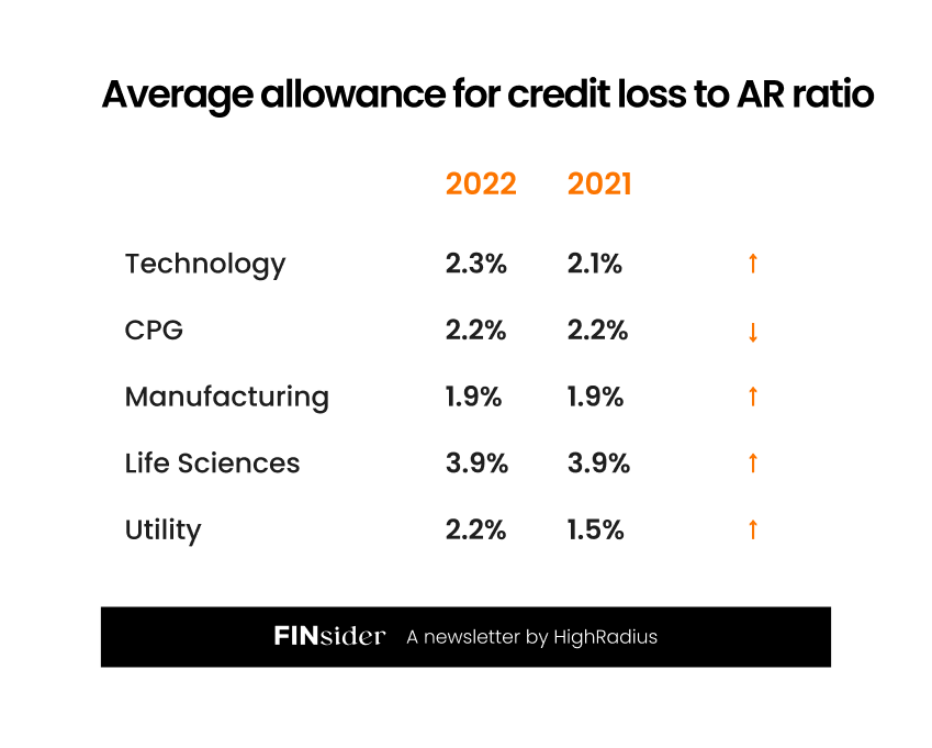Decoding Bad Debt: Analysis of Fortune 1000 Companies